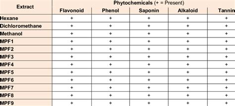 Phytochemical Constituents Of Crude Extracts And Mpfs Download Table