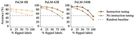 Larger Language Models Do In Context Learning Differently