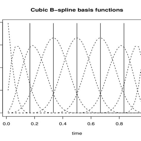 3 Cubic B Splines With 5 Knots K 9 Basis Functions Download