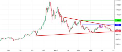 Bitcoin Analysis Btc On The Lower Line Of The Triangle