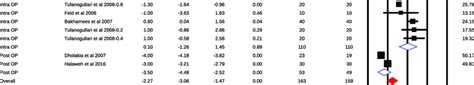 Forest Plot Showing Pooled Mean Difference For Postanesthesia Care Unit