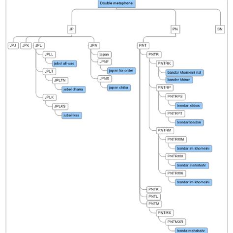tree arrangement for the phonetic algorithm technique download