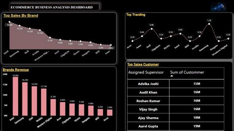 Ujjwal Sahu On Linkedin Dataanalysis Ecommerce Powerbi Sql