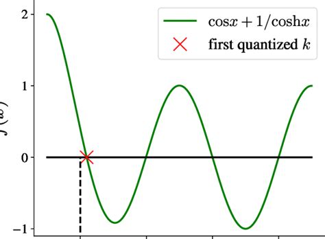 Color Online Plot Of The Quantization Condition In Eq 7 The Green