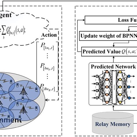 Workflow Diagram Of Precise Downlink Power Management Based On Dqn Download Scientific Diagram