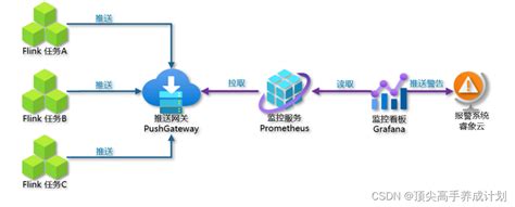 Flinkpometheus监控flink Prometheus Csdn博客