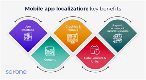 Mobile App Localization What It Is And How It Benefits App Growth