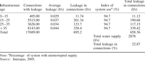 Leakage Volume In Connections Download Table