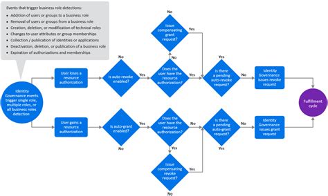 Automated Access Provisioning And Deprovisioning Identity Governance
