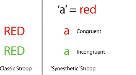 Examples Of Congruency In The Classic Stroop Task And The Synesthetic