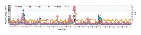 Hourly Distributions Of Visibility And Foghaze Pollution In Download Scientific Diagram