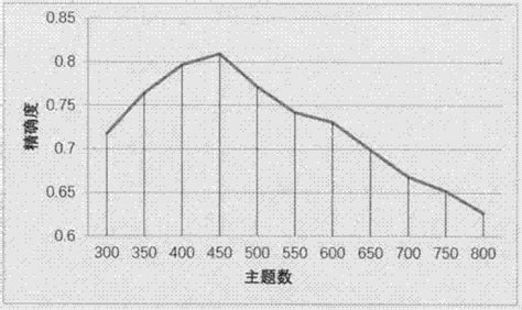 基于主题模型的裁判文书相似度分析方法与流程