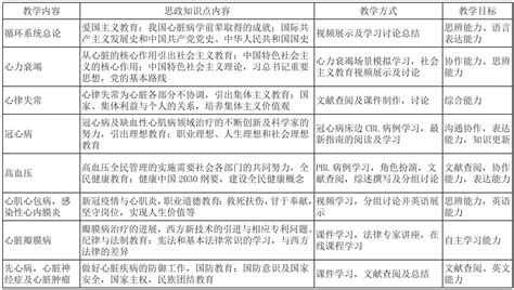 “课程思政”融入心血管内科学课程教学实践探索 参考网