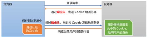Nodejs —— 前后端的身份认证 之用express实现session认证express Session Csdn博客