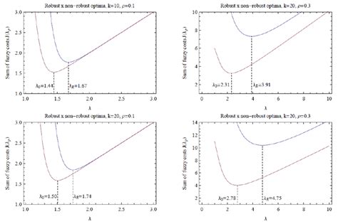 Comparison Of Robust And Non Robust Objective Functions And Optima