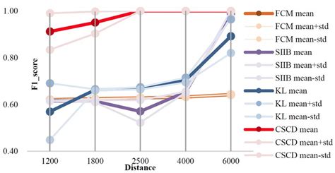 Comparison Of The F1 Score Of Four Algorithms With Various Distances