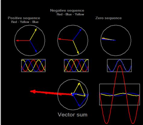 Analyzing Faults With Symmetrical Components Powerprotection Wikia Fandom