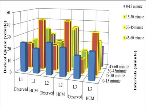 Figure 5 From Evaluation Of Signalized Intersections In Erbil City