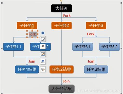 Java7 Forkjoin框架解析 Csdn博客