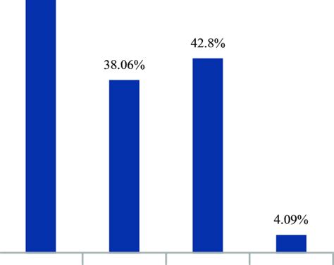 The Most Commonly Used App Selection Download Scientific Diagram