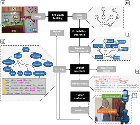 Overview Of The Proposed Object Recognition System Information About