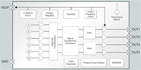 Functional Safety Magnetic Angle Sensor Works Up To 150000rpm Guidantech