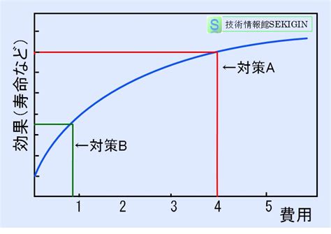 防食概論：防食設計の前提｜技術情報館「sekigin」セキジン｜金属材料の使用環境の条件に応じて実施される防せい・防食設計の前提条件について解説