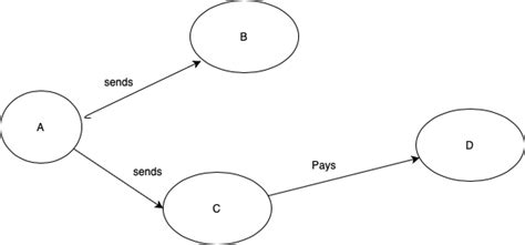 How To Select One Hop Relationship Nodes With Some Conditioning Filter