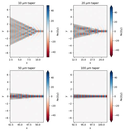 Waveguide Size Converter Modeling In Tidy3D Flexcompute