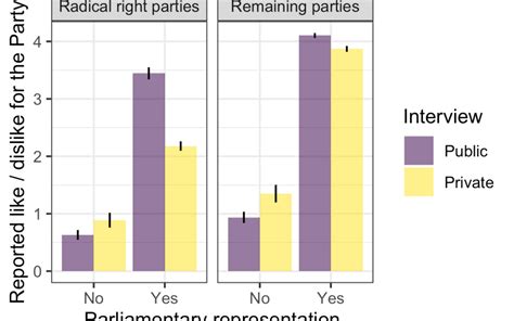 Parliamentary Representation And The Normalization Of Radical Right
