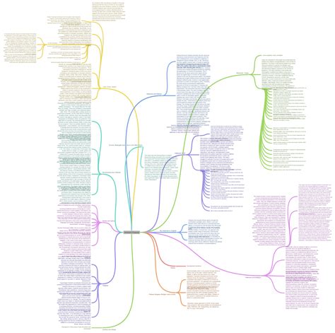 Research Proposal Coggle Diagram