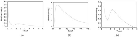 Processes Free Full Text Rehydration Activity Of High Temperature