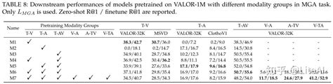 三模态预训练多个任务sota基础模型 Valor 视觉 语音 语言全方位感知预训练模型和数据集 知乎