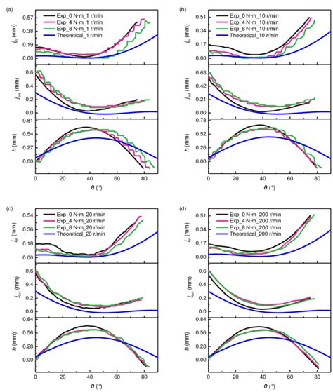 Comparison Of The Experimental And Theoretical Results At Different
