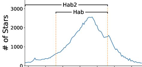 The Distribution Of Stellar Effective Temperature For The Stellar