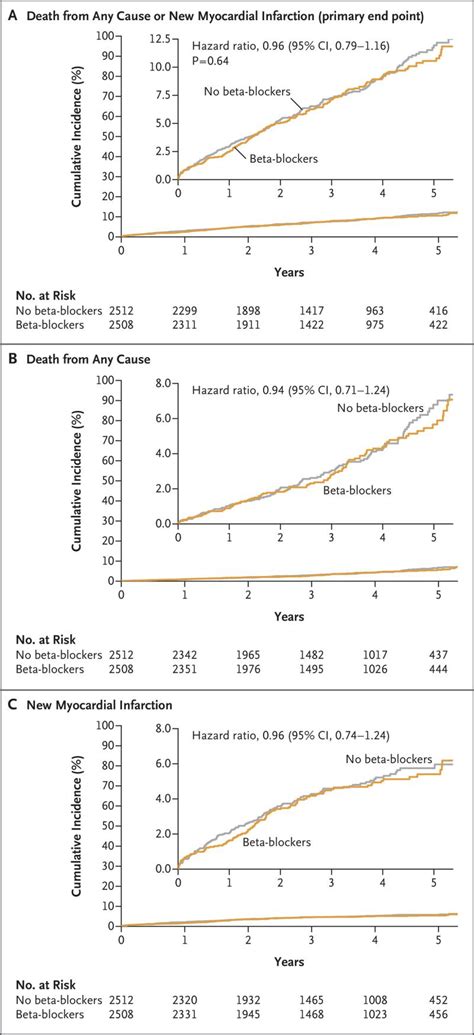 Beta Blockers After Myocardial Infarction And Preserved Ejection Fraction Nejm Mattias Kyhlstedt