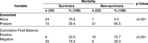 Correlation Of Comorbid And Cumulative Fluid Balance With Mortality Download Scientific Diagram