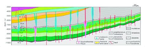 Patterns Of Hydrocarbon Accumulation Related To Strike Slip Faults In Download Scientific