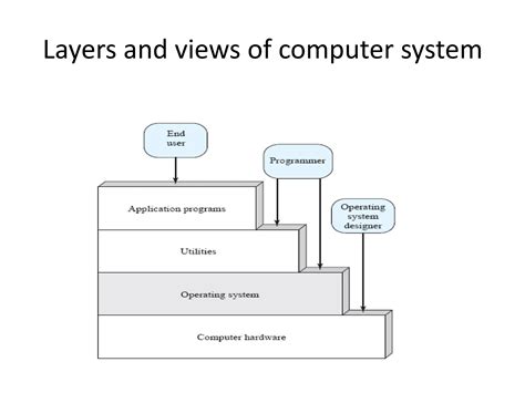 Operating System Objectives And Functions D2ppt