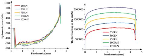 Hydrostatic Stress In Deformation Area Under Different Bhf Fig20 The