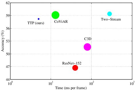 Efficiency And Accuracy Comparison On Benchmark Hmdb 51 15 With The