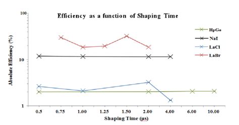 Shows How Absolute Efficiency Varies With Shaping Time For The Four
