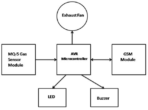 Microcontroller Based Lpg Gas Leakage Detector Using Gsm Module