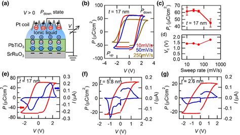 Polarization Measurement In Pbtio 3 Films A Schematic Of The Device Download Scientific