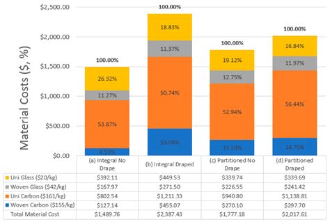 Cost Draping Material And Partitioning Optimization Of A Composite Rail Vehicle Structure