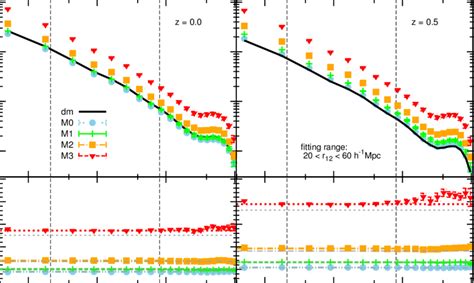 Top Two Point Correlation ξ Of The Mice Gc Dark Matter Field