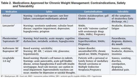 Obesity Consults Volume 2 Number 5practical Guide To Medications