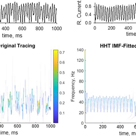 Hilbert Huang Transform Left The Figure Shows The Original Signal