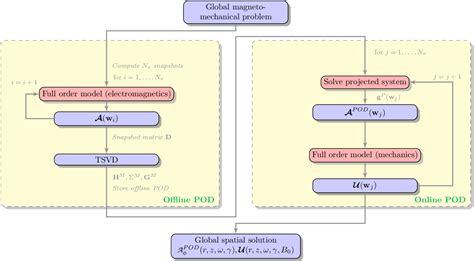 Figure 6 From A Staggered High Dimensional Proper Generalised Decomposition For Coupled Magneto