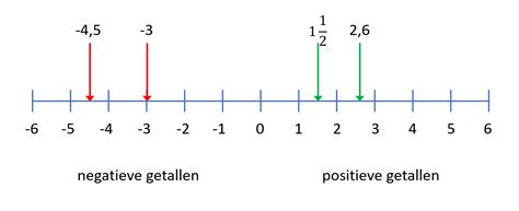 Wat Is Negatief Wikiwijs Maken
